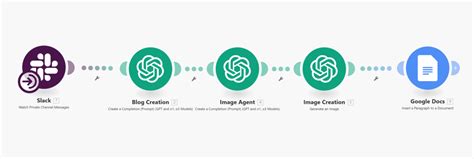 Make Automation 1 Scheduled Blog Writer Think Ahead With Ai