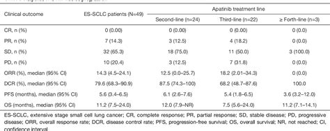 Table 2 From Efficacy And Safety Of Apatinib As Second Or Later Line