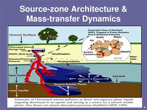 Ppt Dnapl Source Zones Powerpoint Presentation Free Download Id4402256