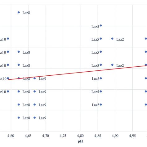 Linear Regression Graph Between Elytra Width Of Nebria Castanea