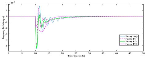 Fuzzy Logic Based Load Frequency Control In An Island Hybrid Power System Model Using Artificial
