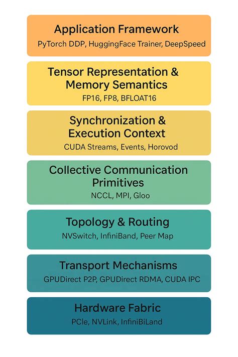 Part 3 Distributed Gpu Communication With Rdma Nccl And Gpudirect By Nikheel Vishwas Savant