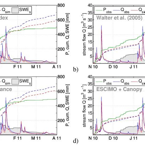 Snowmelt Simulations At The Catchment Scale For The Winter Season Download Scientific Diagram