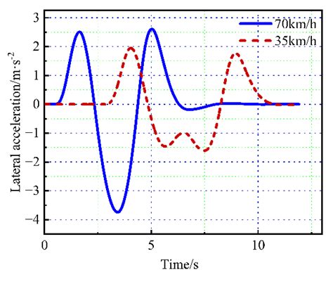 Obstacle Avoidance Path Planning Algorithm For Autonomous Vehicles Based On B Spline Algorithm
