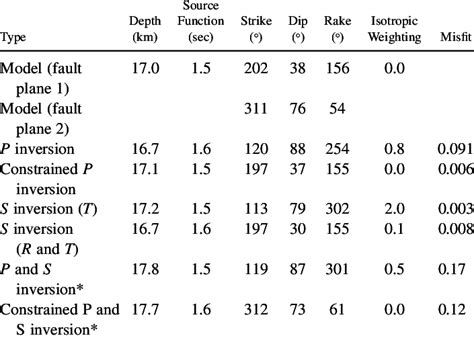 Comparison Of Inversion Results With The Input Model Using A