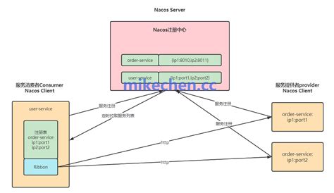 Nacos原理最全详解图文全面总结 Mikechen Nacos原理最全详解图文全面总结 Mikechen