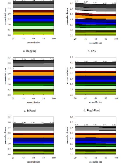 error area charts of the ensemble algorithms on 20 uci data sets with k