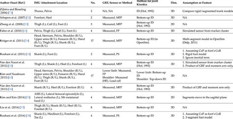 summary of inverse dynamics based methods download scientific diagram
