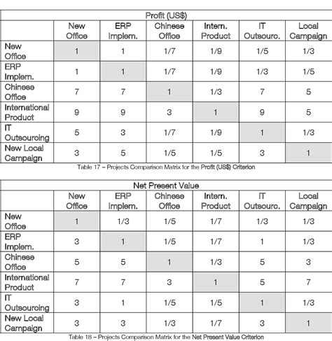 Table 17 From Using The Analytic Hierarchy Process Ahp To Select And