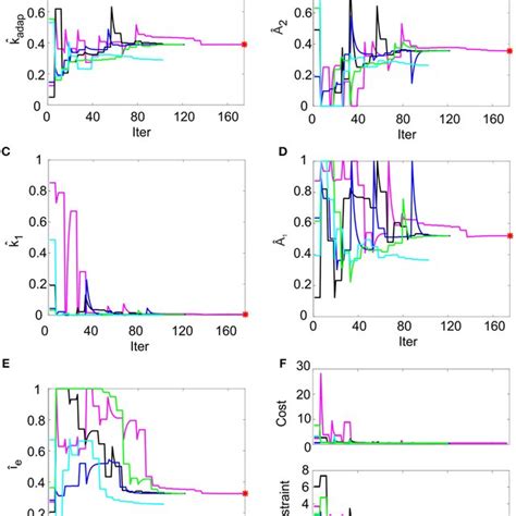 Parameter Optimization Ae Tunable Parameters Evolution Over 5