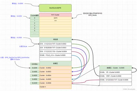 fat12文件系统 理解 fat12 fmsdos5 0 csdn博客