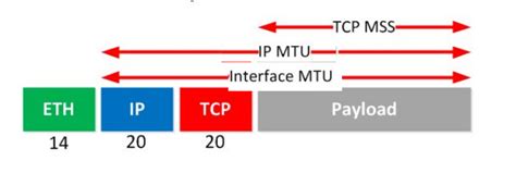 Tcp Interface Mtu Vs Ip Mtu