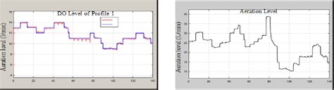 Figure 10 From Artificial Neural Network Model And Fuzzy Logic Control Of Dissolved Oxygen In A
