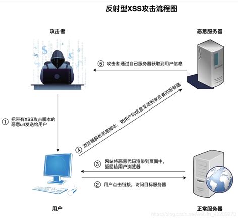 Python中常见的web攻击 Sql注入攻击、xss攻击、csrf攻击python入侵web Csdn博客