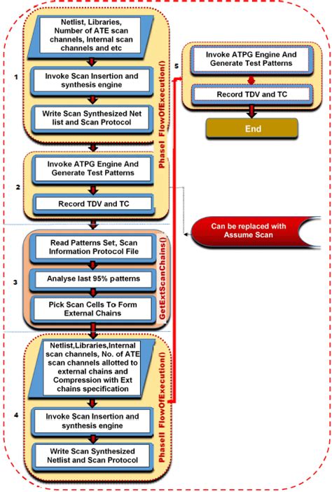 Diagram Showing Top Level Flow Of Execution Download Scientific Diagram