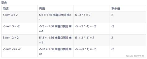 Java 取余与取整 Java基础 取余数取商java 取商 Csdn博客