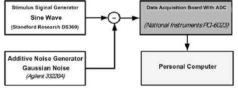 Test Bench The Personal Computer Controls All Instruments Using Gpib