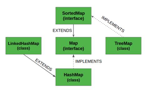Exploring Linkedhashmap And Treemap In Kotlin By Reena Rote Medium