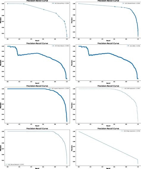 Precision Recall Curves For Machine Learning Models In Predicting