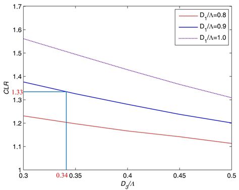A Clr And B Coupling Lengths Of X And Y Polarization States As A