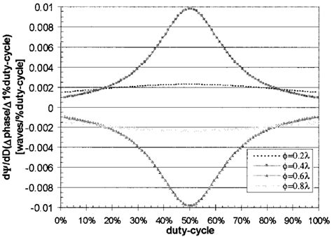 Analytical Result For The Wavefront Phase Sensitivity Of Phase Grating