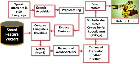 Block Diagram Of Speech Based Actuation Of Robotic Arm Download Scientific Diagram