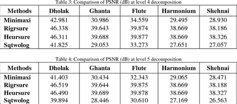 Table 3 From Performance Analysis Of Wavelet Thresholding Methods In
