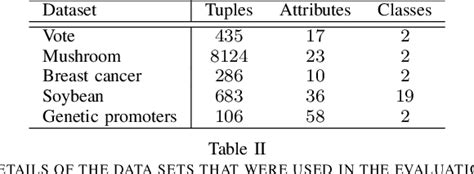 table ii from an entropy based subspace clustering algorithm for
