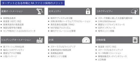 ルネサスarm Cortex Mコアマイコン：raファミリ発表 Iot Mcuのhappytech