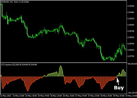 Cci Squeeze Forex Signal Indicator For Mt5