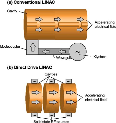 Figure 1 From Compact Solid State Direct Drive Rf Linac Semantic Scholar