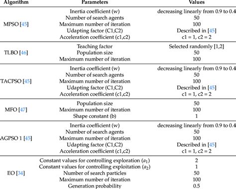 Control Parameters Values For Optimization Methods Download