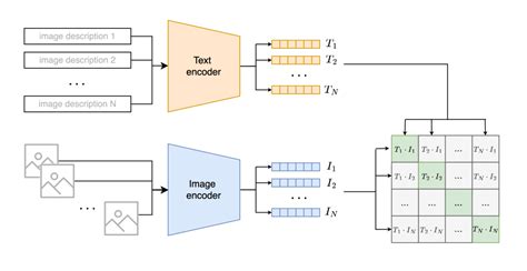bridging the gap between text and images in computer vision with clip