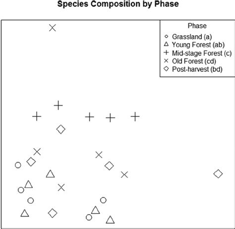 Nonmetric Multidimensional Scaling Nmds Ordination Of Vegetation