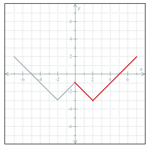 [solved] b the graph of y g x is shown draw the graph of y g x