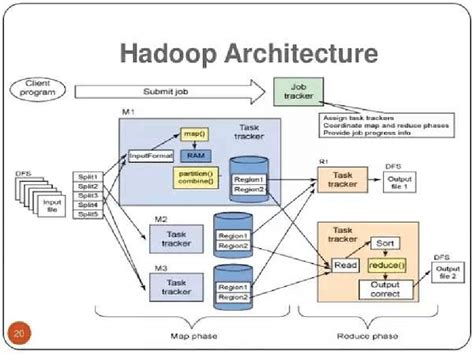 Architecture Apache Hadoop Download Scientific Diagram