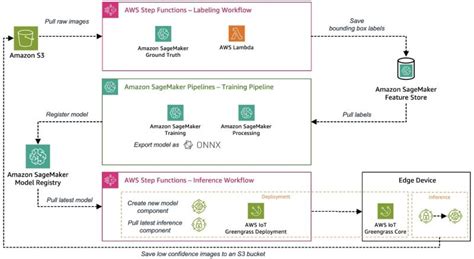 Aipressroom On Linkedin Build An End To End Mlops Pipeline For Visual