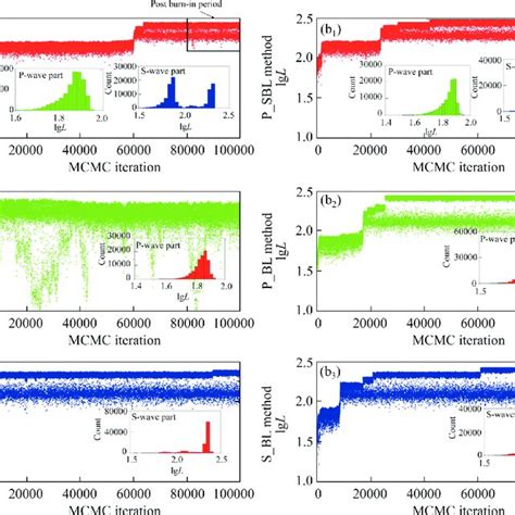 Mcmc Iteration Sequences Of Lgl Function For Three Methods A 1 −a 3 Download Scientific
