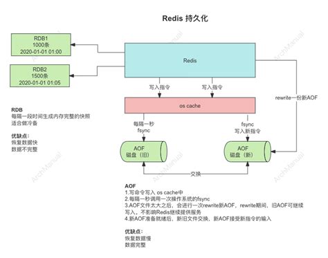 持久化 · Archmanual