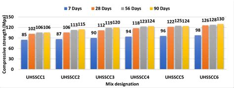 Compressive Strength Values Of Uhsscc1 Download Scientific Diagram