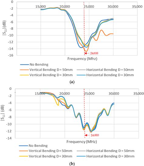 Figure 4 From 24 Ghz Flexible Antenna For Doppler Radar Based Human