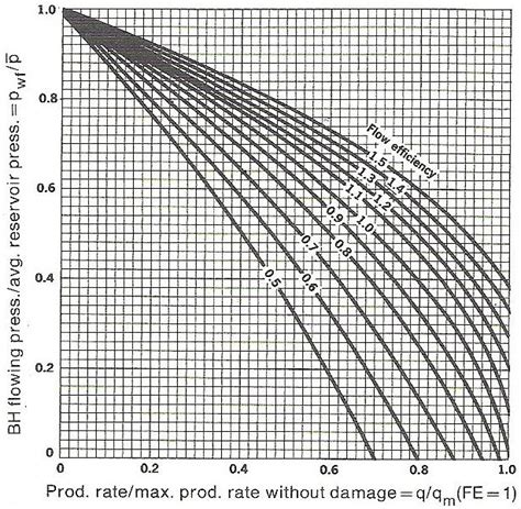 inflow performance relation modified by standing download scientific