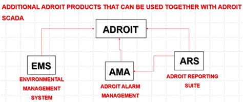Adroit Scada Ui Types Configurations And Components Agent Server Features Discussions
