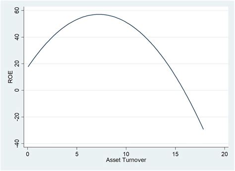 two way quadratic prediction plot between roe and asset turnover