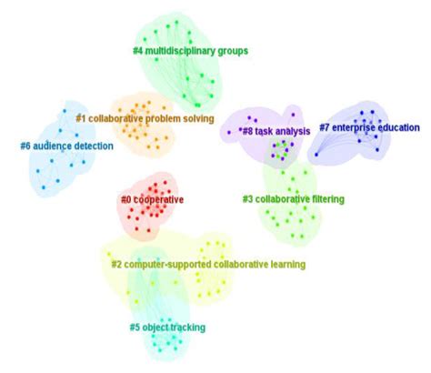 Research On Online Collaborative Problem Solving In The Last 10 Years