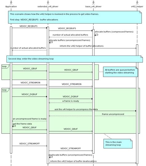 V4l2 Userspace Library Linuxtvwiki