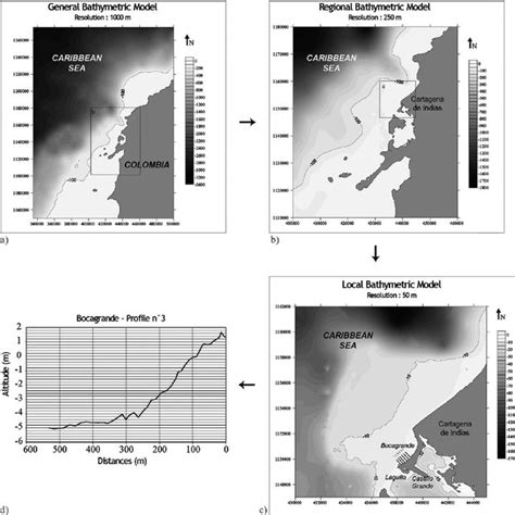 Bathymetric Numerical Models Used As Support For The Multiscale