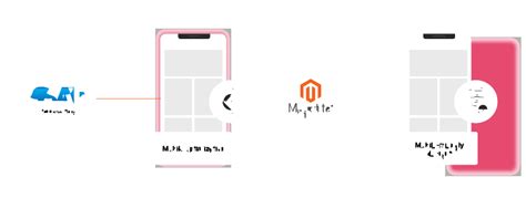 SAP Commerce Cloud Vs Magento Analysis For Your E Stores