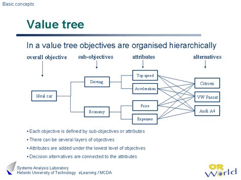 Value Tree