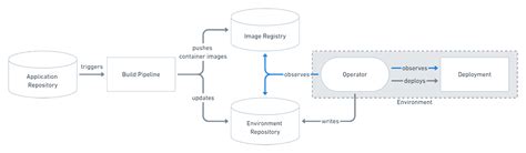GitOps Using Flux And Flagger